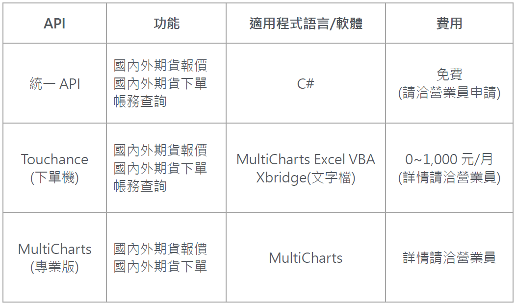 統一期貨程式交易教學網：MultiCharts/API/策略指標原始碼